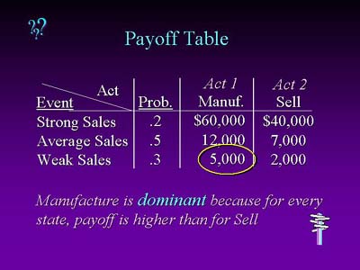 BUAD346: Lecture 6, Payoff Table